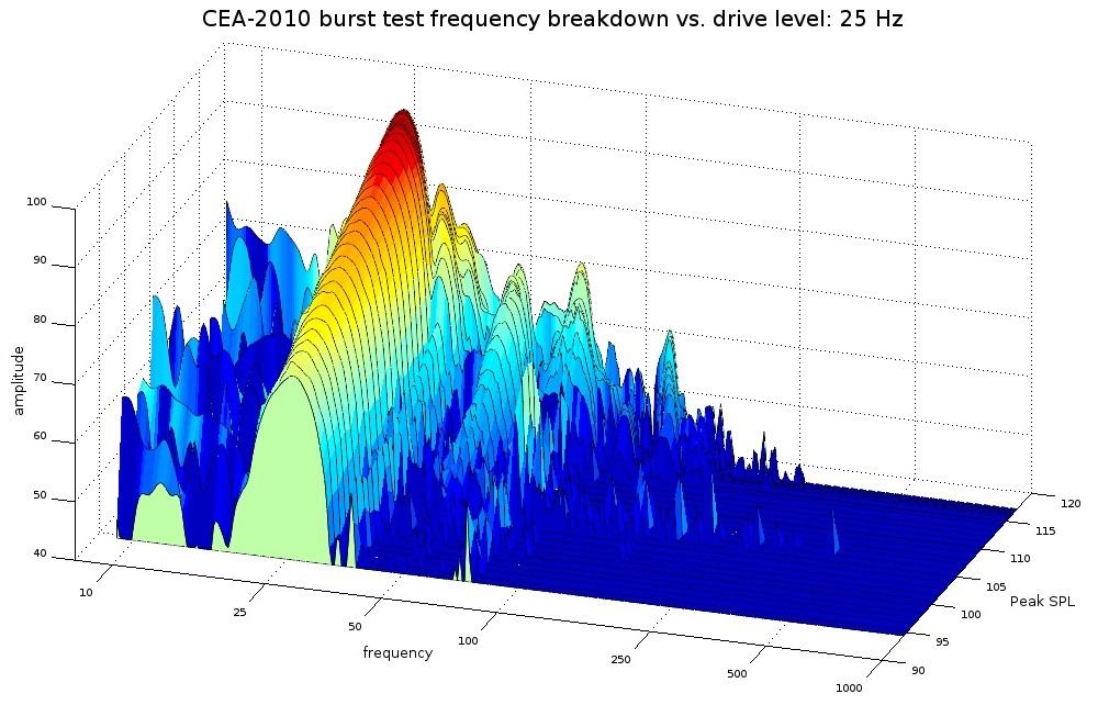Understanding Subwoofer Review Distortion Measurements Part III ... Understanding Subwoofer Review Distortion Measurements Part III ...
